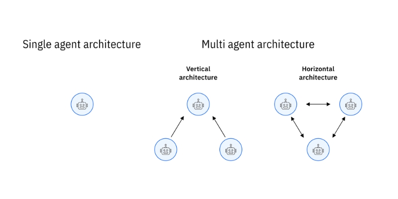 Types of Agentic AI Agents Explained with Examples