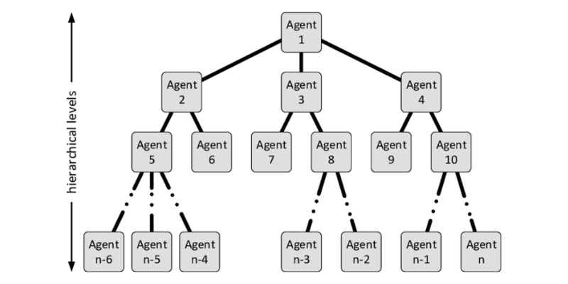 Types of Agentic AI Agents Explained with Examples