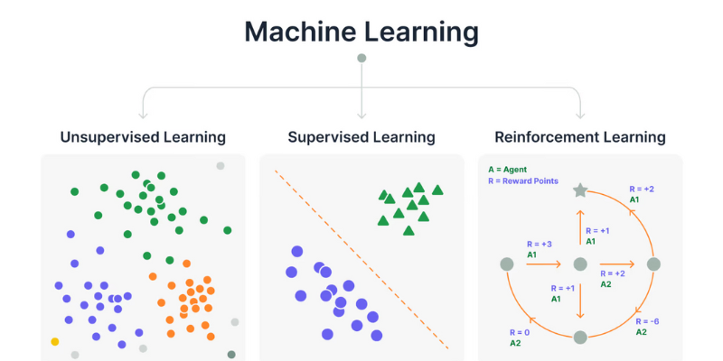 Machine Learning: Definition, Types, Applications, and More