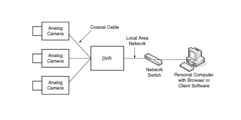 Video Management System Vs NVR Vs DVR: Which is The Best?