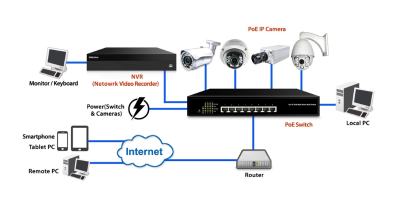 Video Management System Vs NVR Vs DVR: Which is The Best?